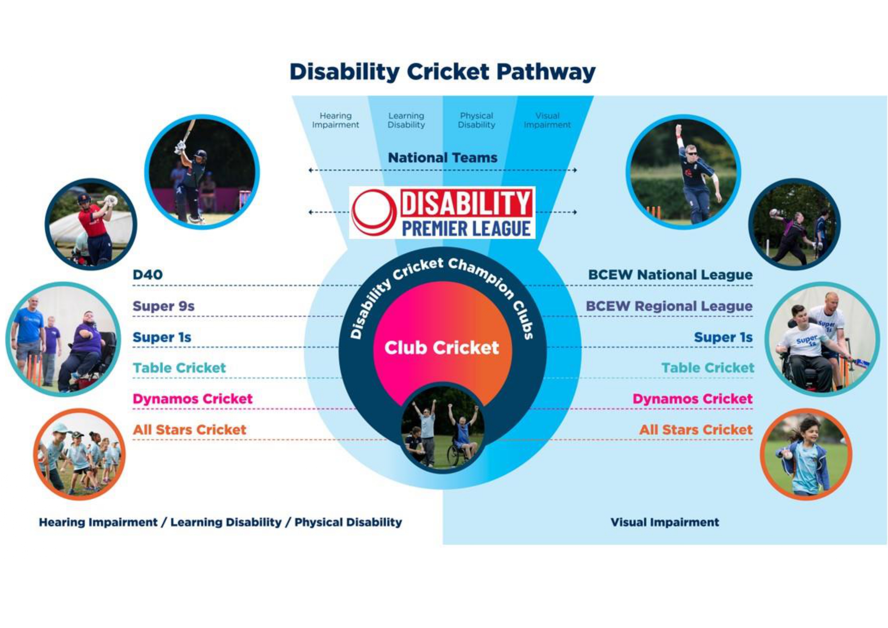 Disability Cricket Pathway – The Cricket Collective